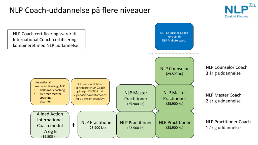 Coach uddannelse 2023 | Bliv certificeret coach