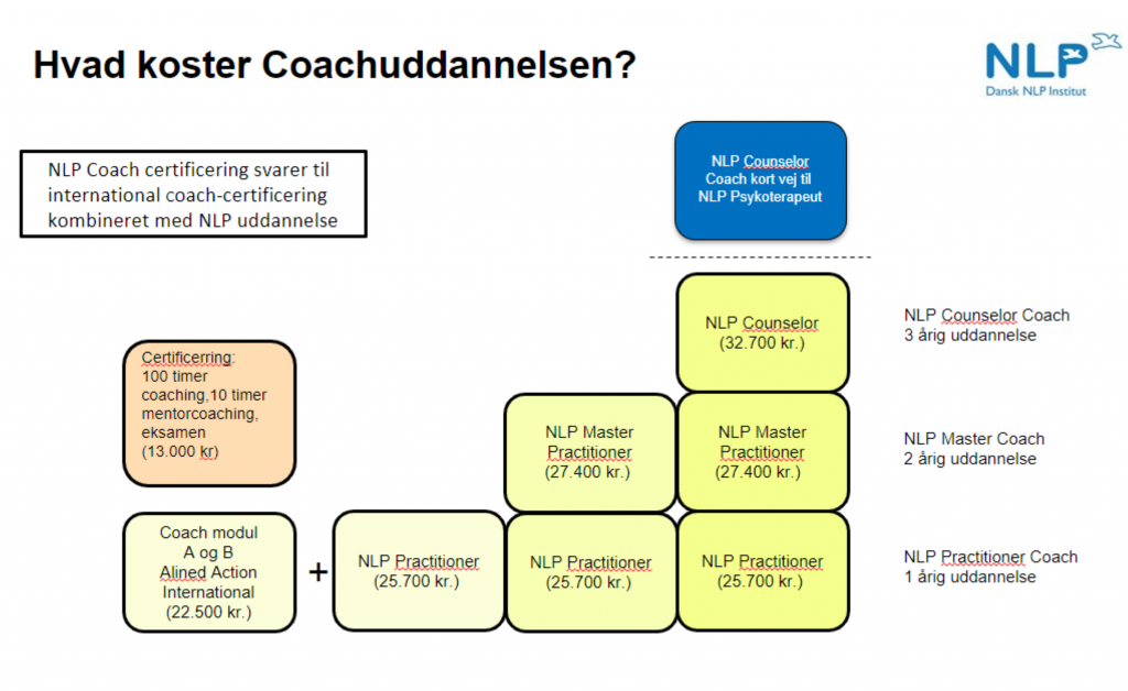 Coach uddannelse 2025 | Bliv certificeret coach
